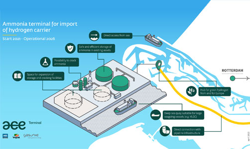 Gasunie, HES International and Vopak join forces to develop an import ...
